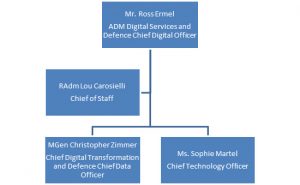 New CAF Digital Services Group – Canadian Naval Review