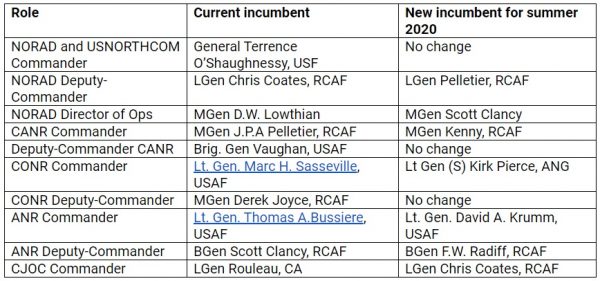 Your NORAD Guide: Changes Afoot – Canadian Naval Review