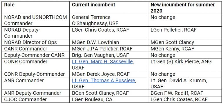 Your NORAD Guide: Changes Afoot – Canadian Naval Review