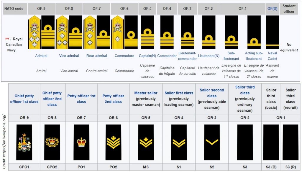 Naval Ranks RCN NATO And Allied Partners Canadian Naval Review Naval Ranks RCN NATO And Allied Partners Canadian Naval Review